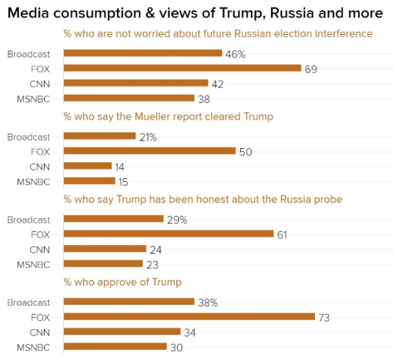 ‘It’s Fox News viewers vs. everyone else,’ new poll concludes | Lucas ...